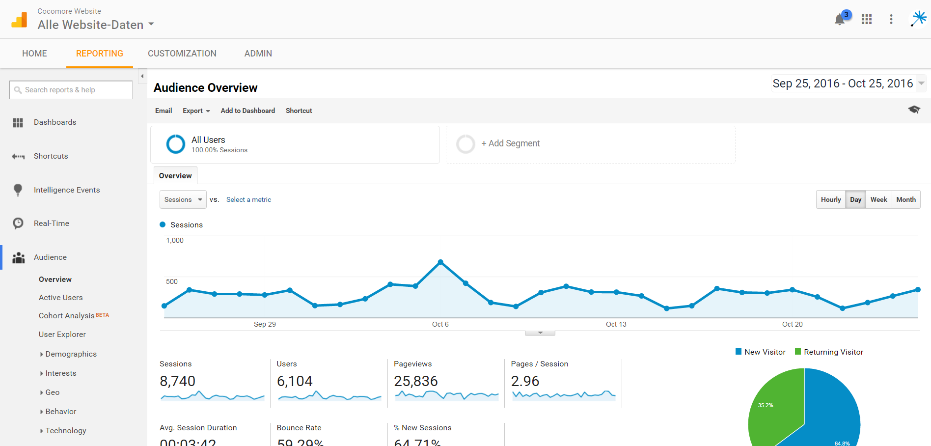 Effizientes Website-Reporting mit den Dashboards von Google Analytics ...